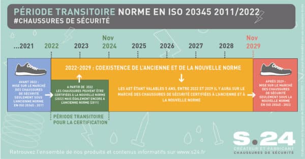 Période transitoire nouvelle norme EN ISO 20345 - S.24
